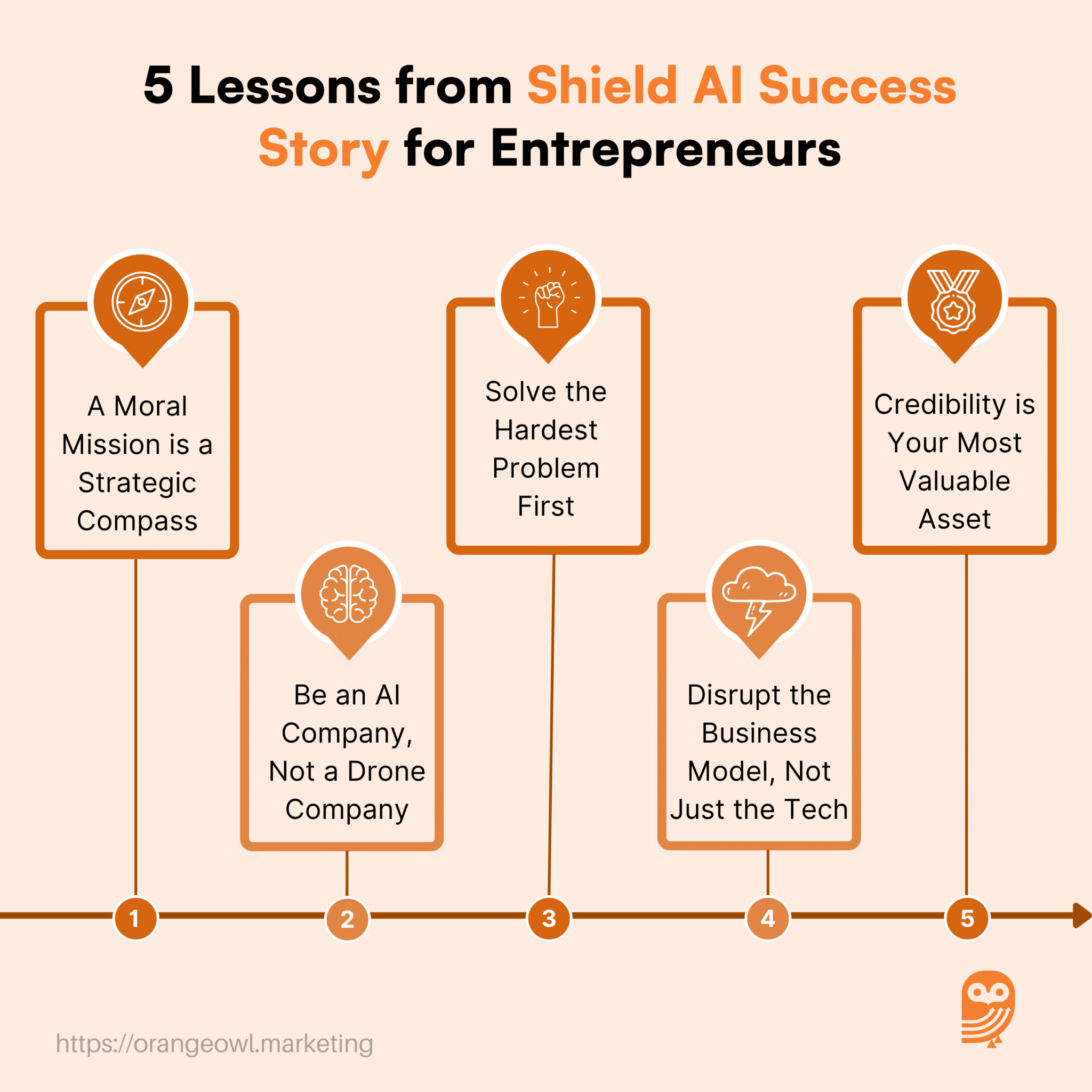 Shield AI Success Story: 5 Innovative Lessons - OrangeOwl